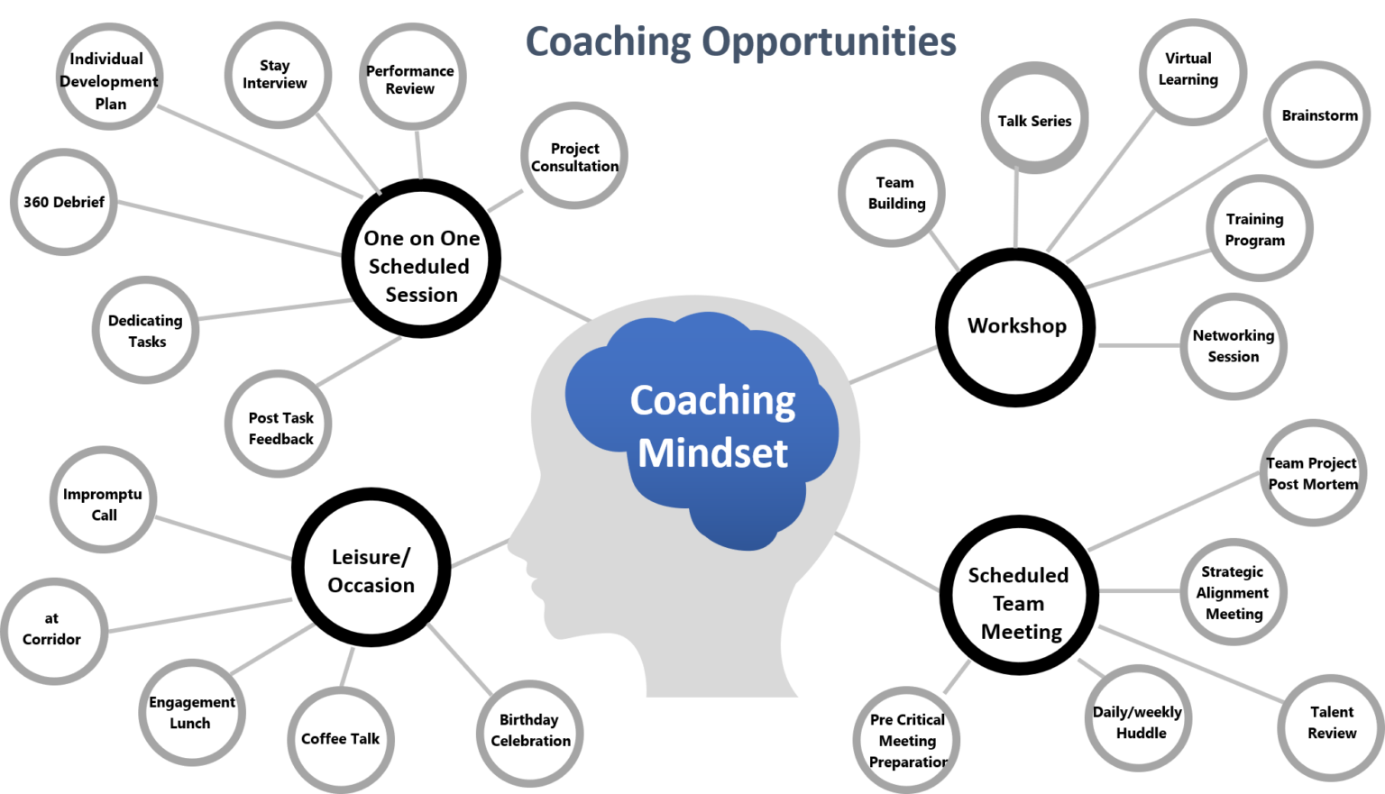 Every conversation is an opportunity for a coaching conversation. Look ...