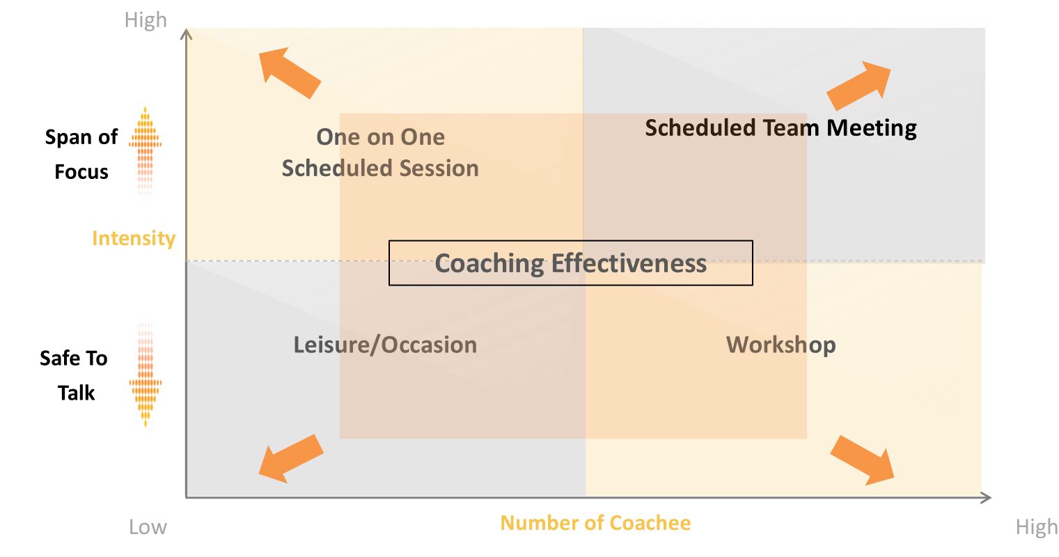 Every conversation is an opportunity for a coaching conversation. Look ...